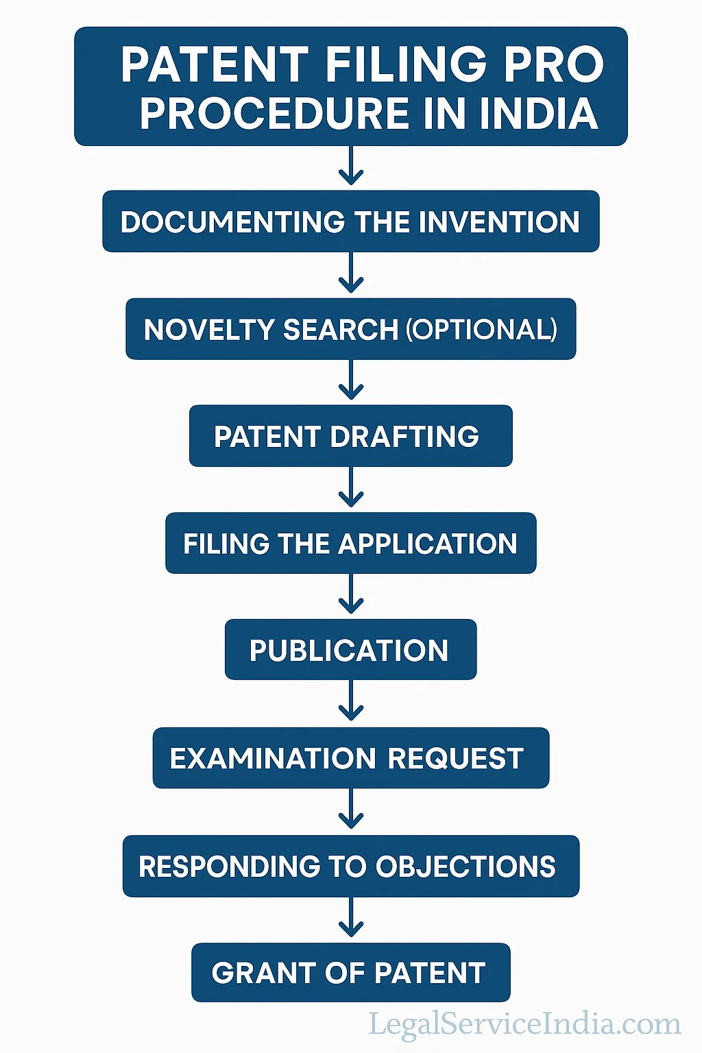 Patent Registration Process in India: A Comprehensive Guide - Legal ...