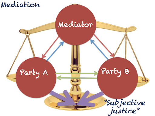 Legal aspect and approach to mediation in India